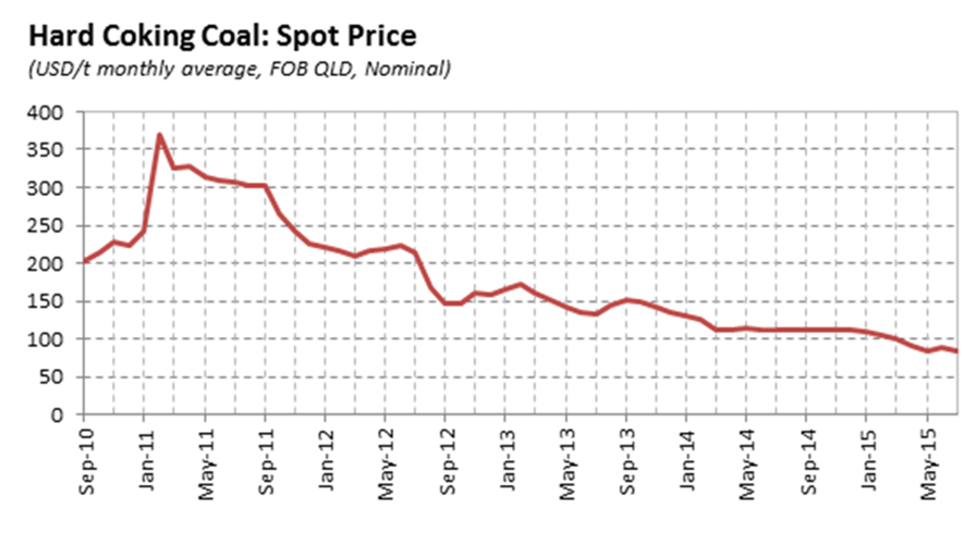 Hard Coking Coal: Spot Price | Beehive.govt.nz