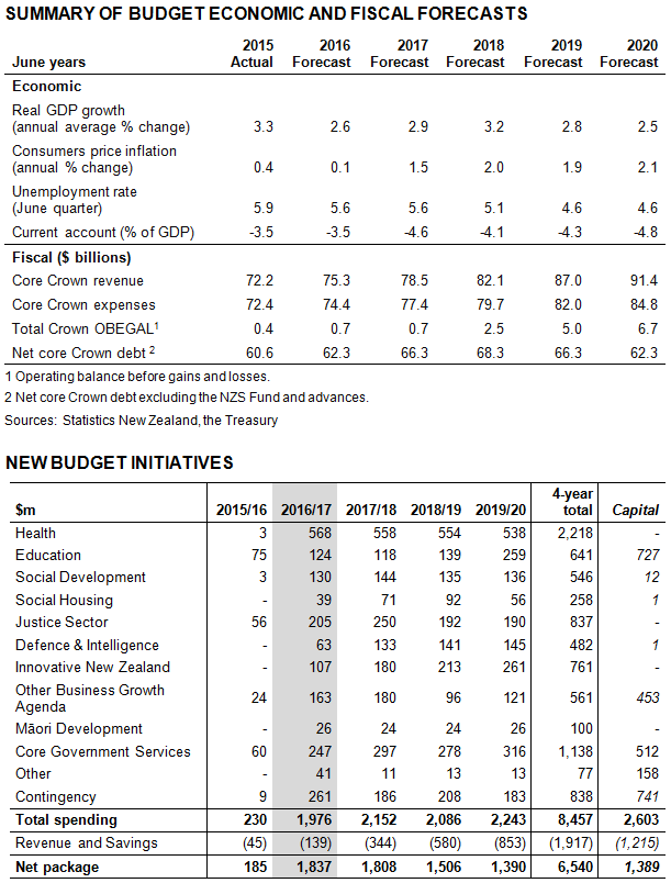 Budget 2016 overview | Beehive.govt.nz